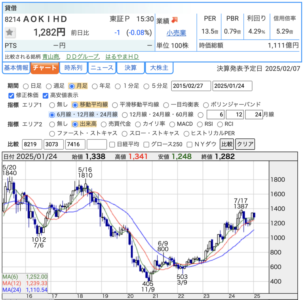 AOKIホールディングス【8214】、青山商事【8219】AOKI vs 青山：スーツ業界の未来を握る2社を徹底比較！株主還元と成長戦略の行方 - タグの株ブログ